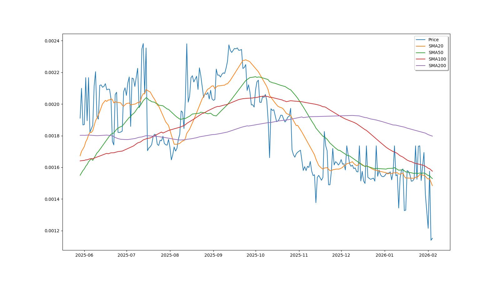 Iconic Simple Moving Averages