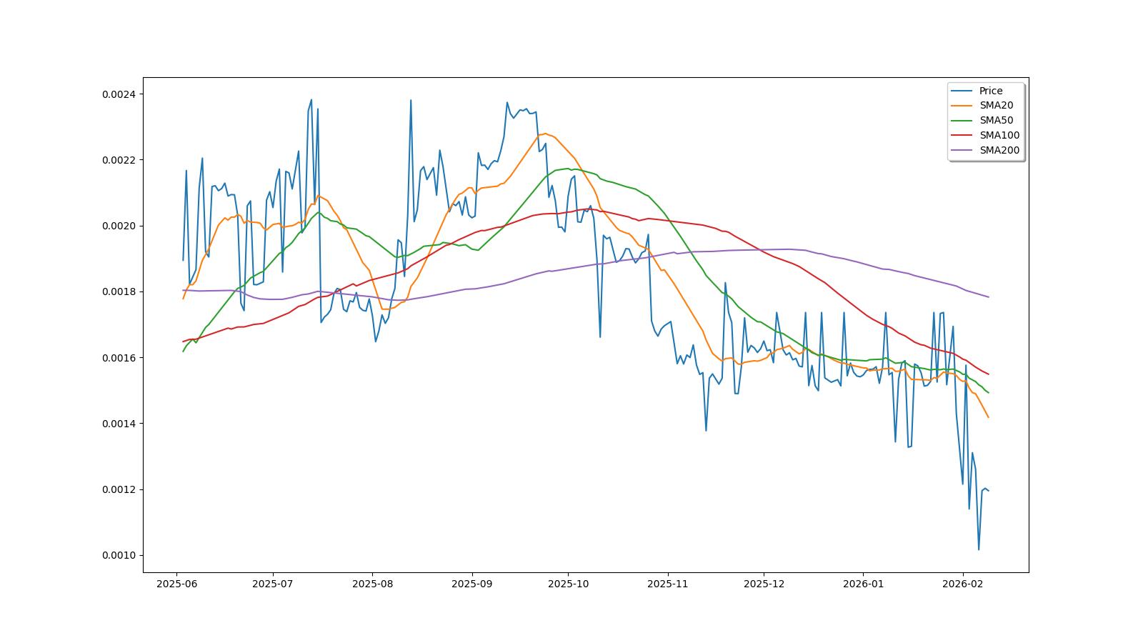 Iconic Simple Moving Averages