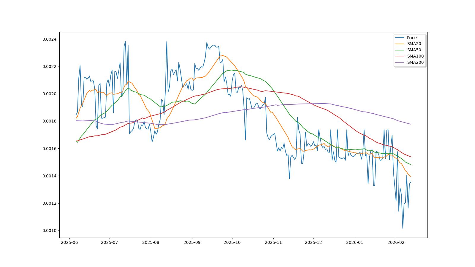 Iconic Simple Moving Averages
