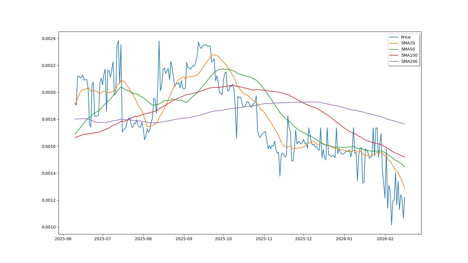 Iconic Simple Moving Averages