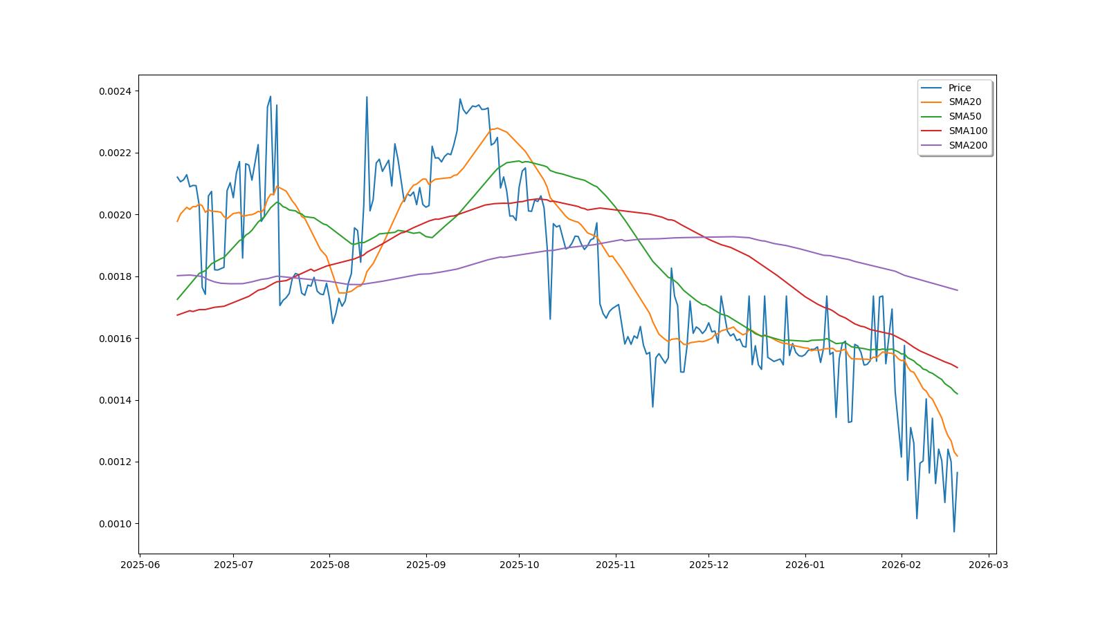 Iconic Simple Moving Averages