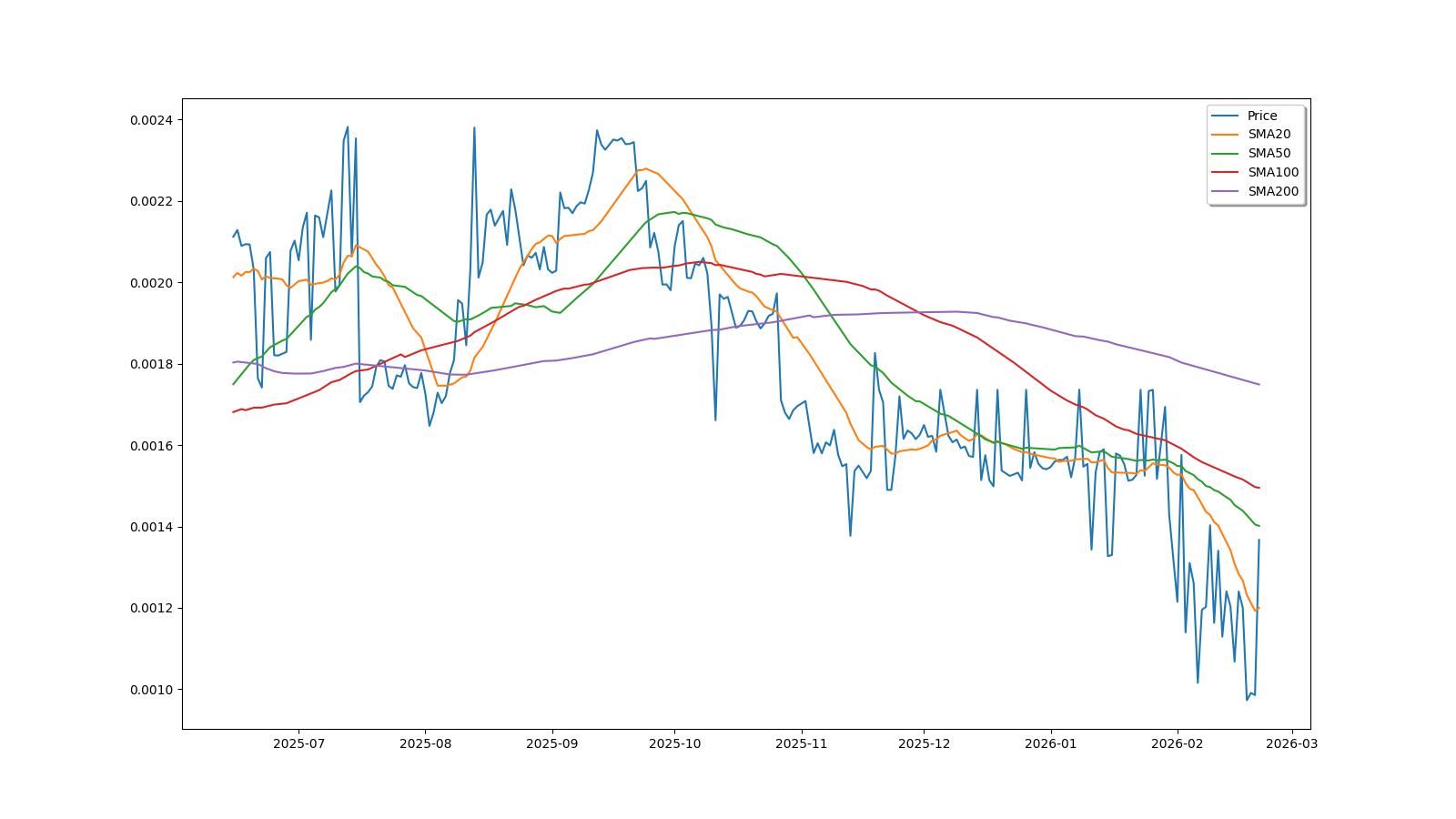 Iconic Simple Moving Averages
