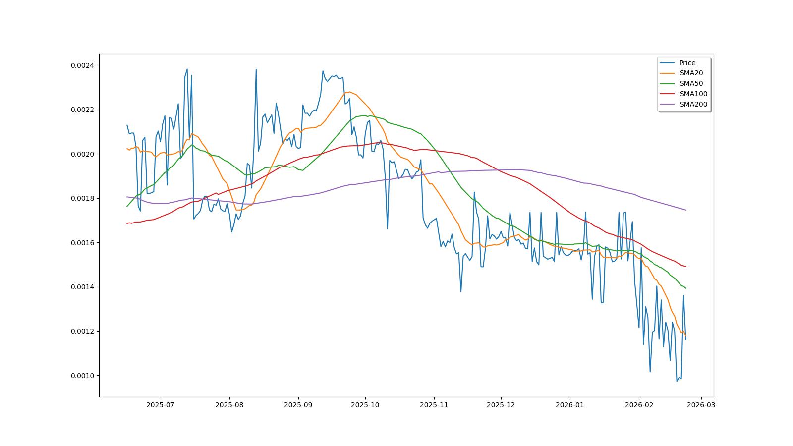 Iconic Simple Moving Averages