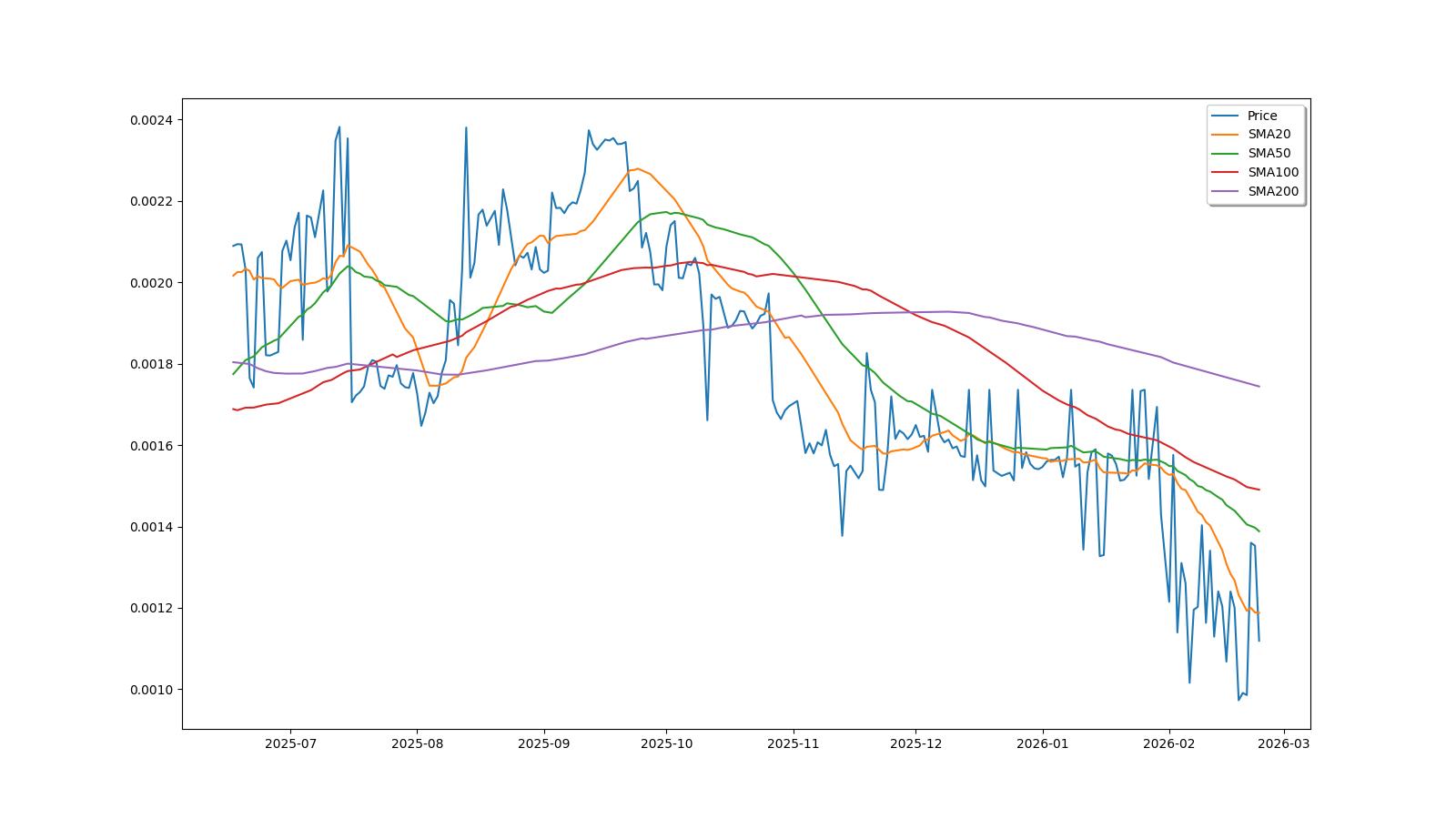 Iconic Simple Moving Averages
