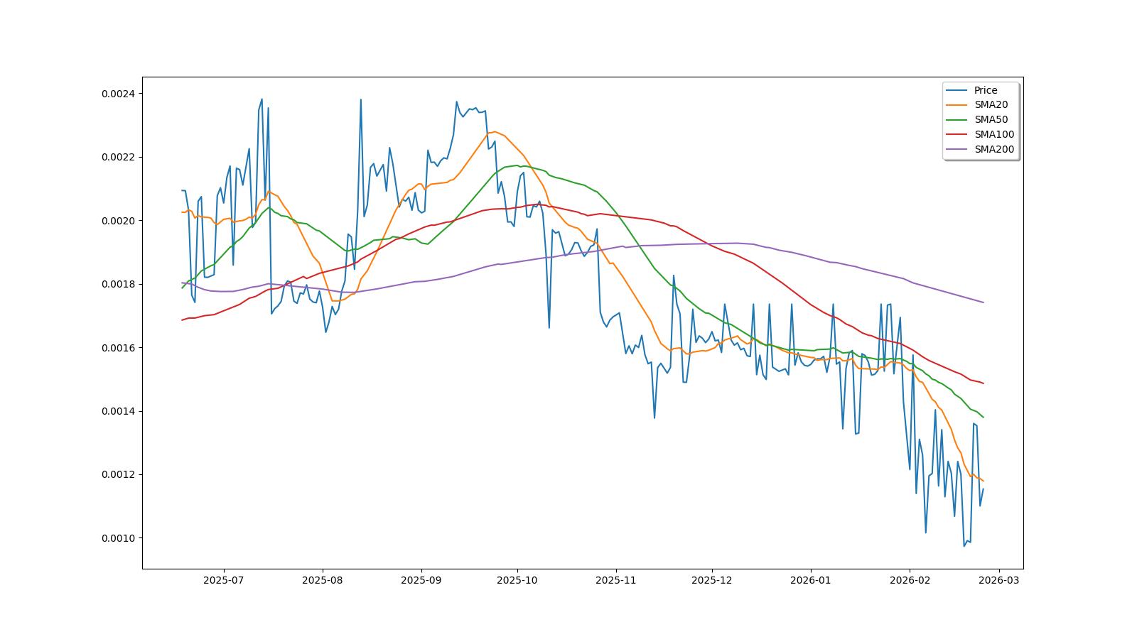 Iconic Simple Moving Averages
