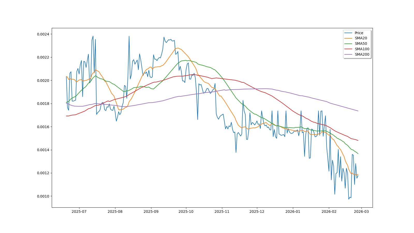 Iconic Simple Moving Averages