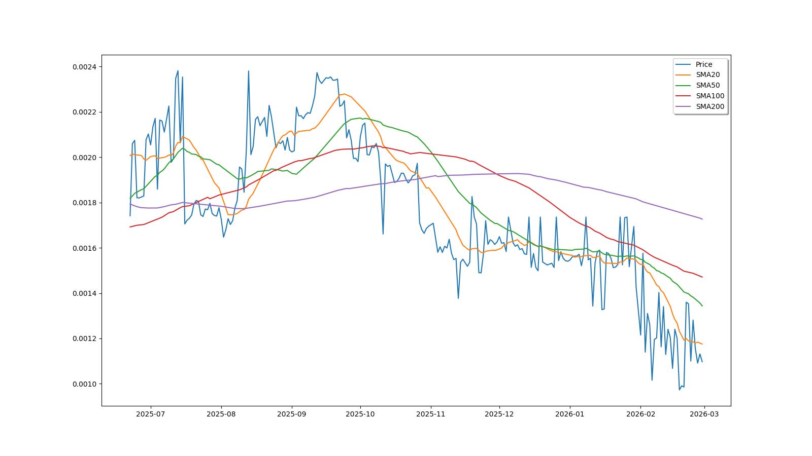 Iconic Simple Moving Averages