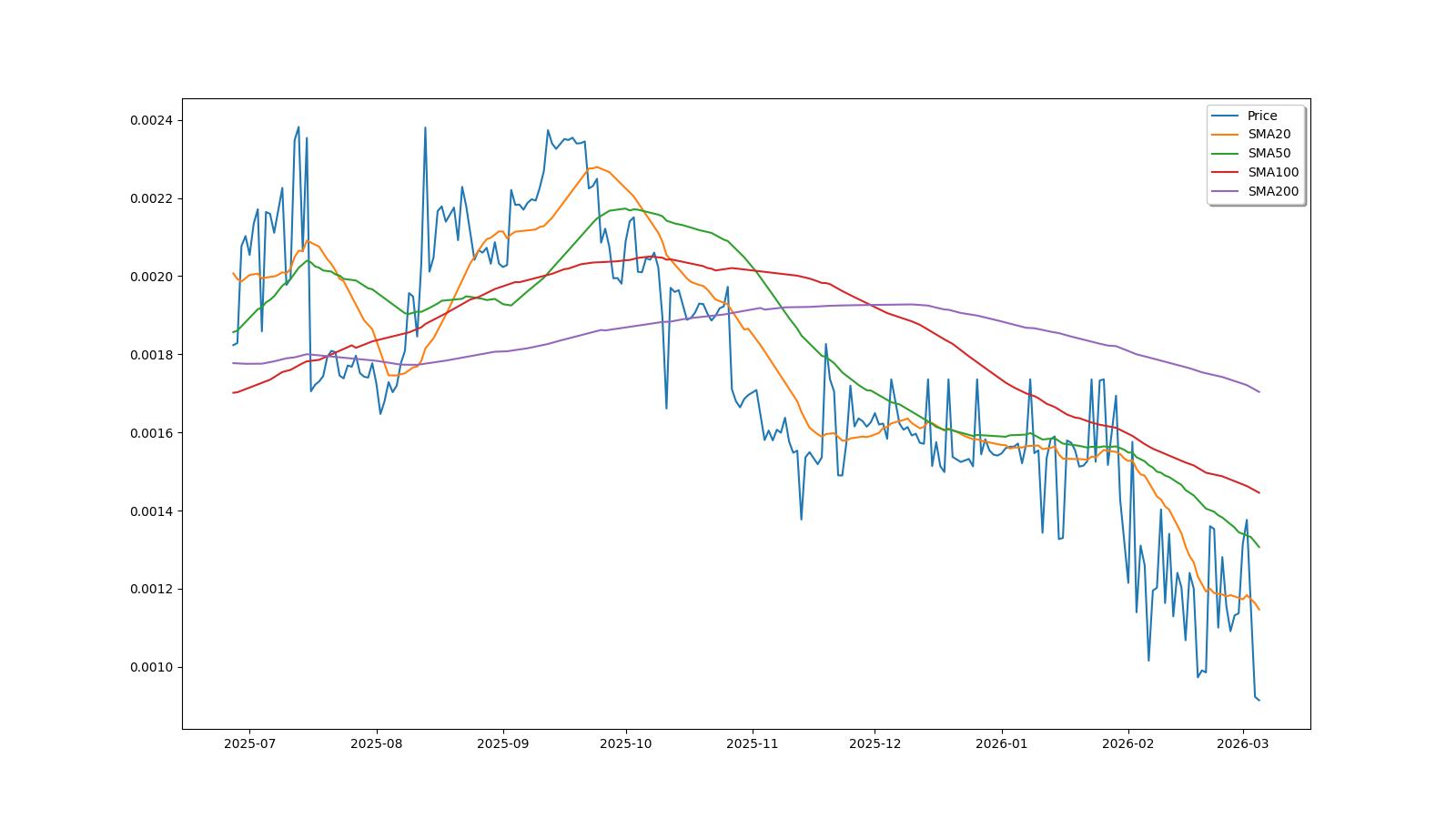 Iconic Simple Moving Averages