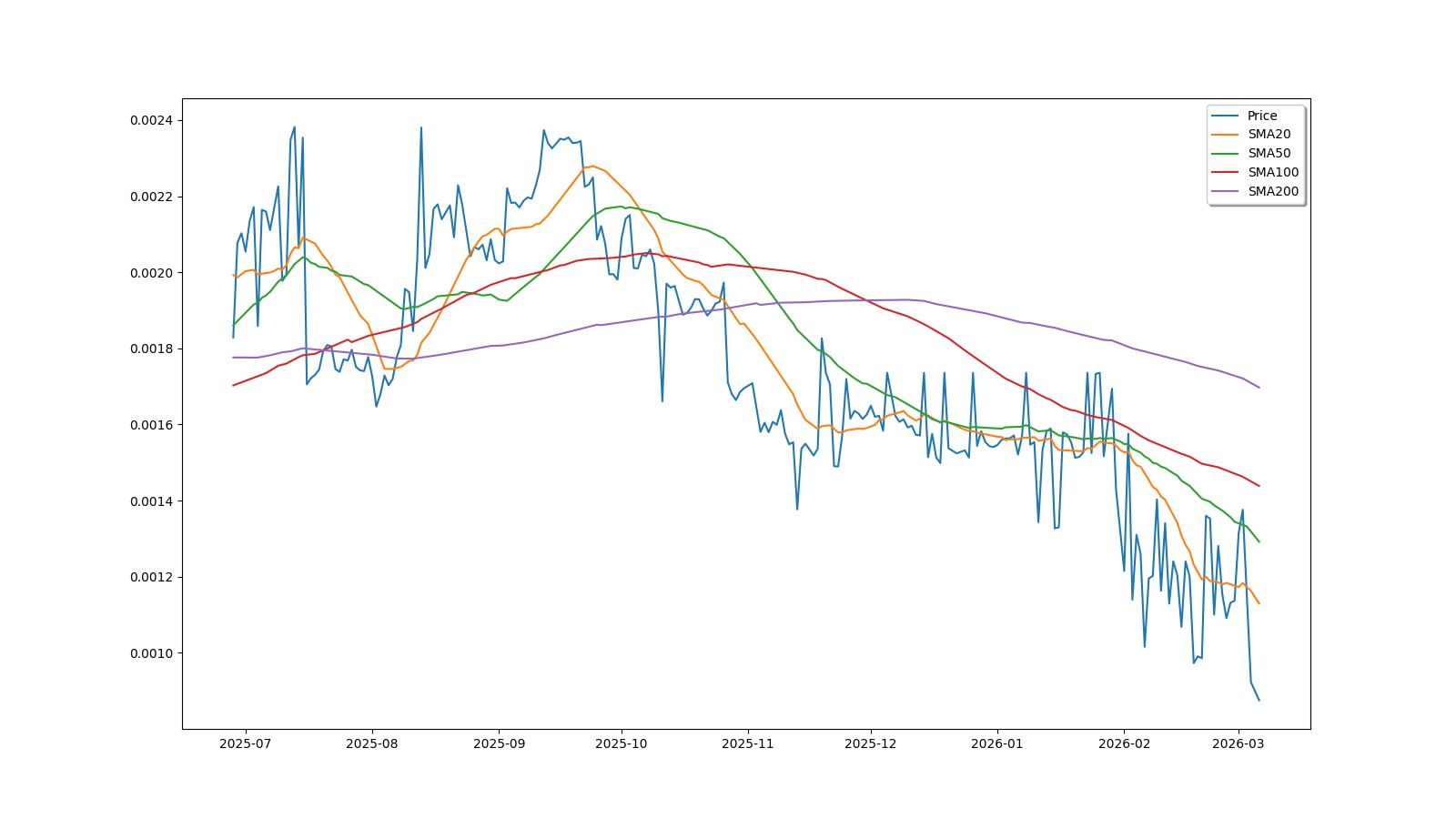 Iconic Simple Moving Averages