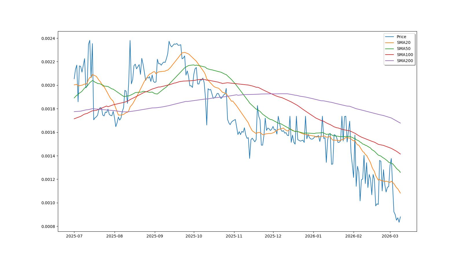 Iconic Simple Moving Averages