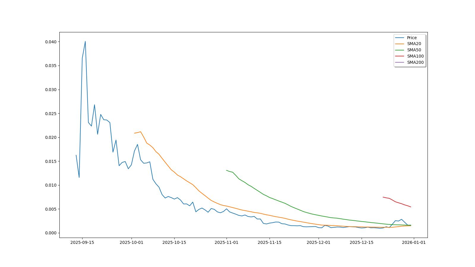 Icopax Simple Moving Averages