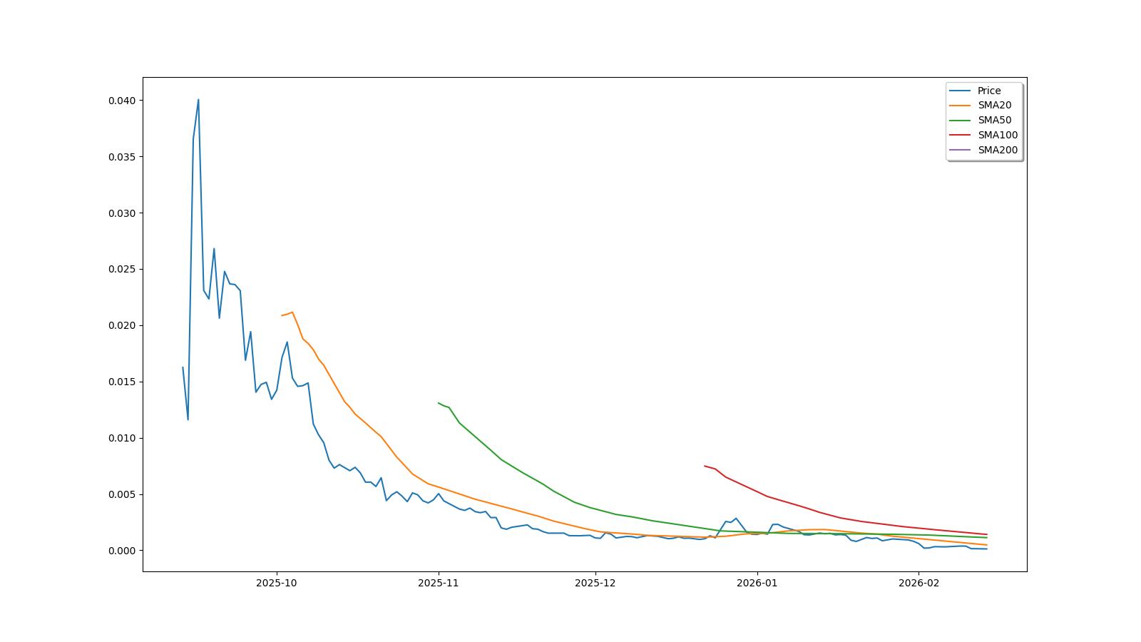 Icopax Simple Moving Averages