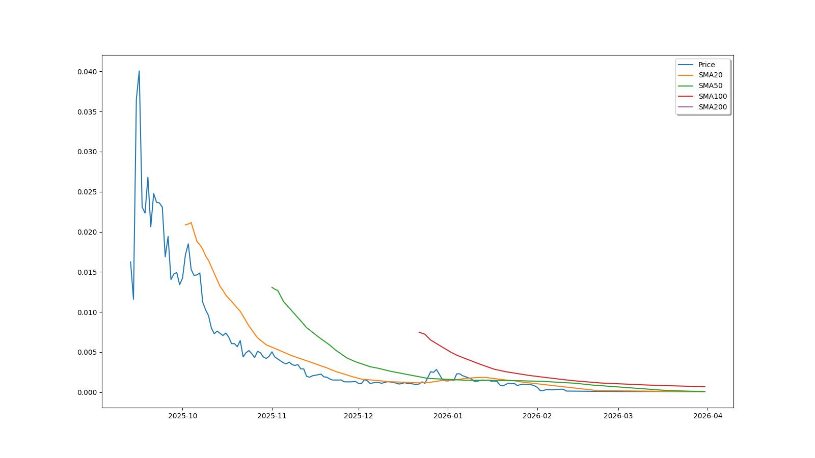 Icopax Simple Moving Averages