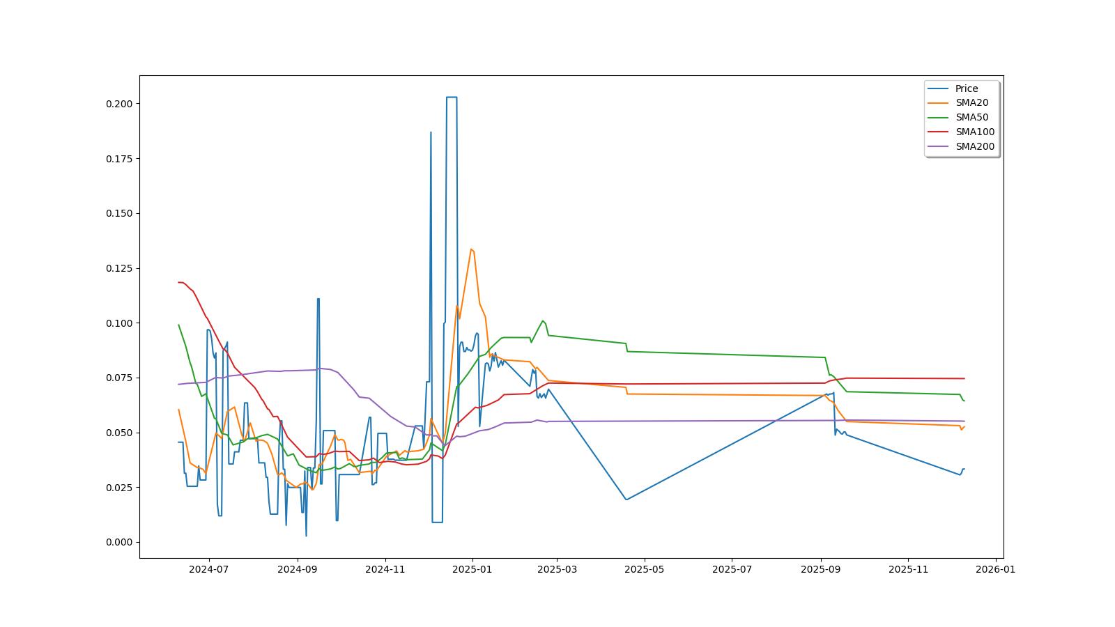 Icosa Simple Moving Averages