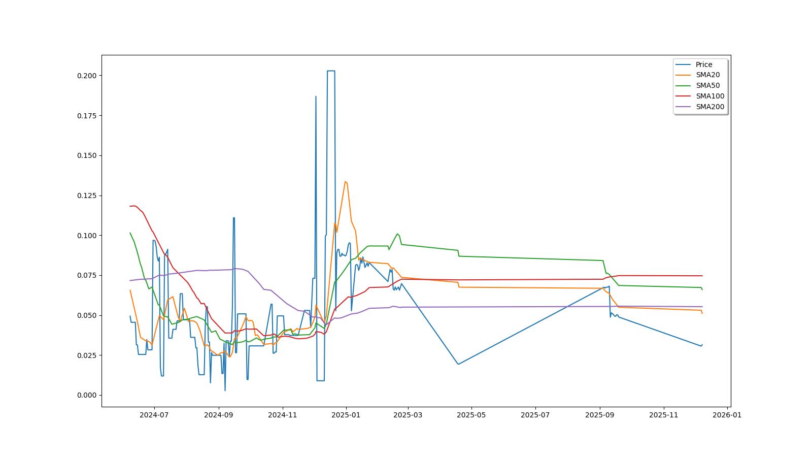 Icosa Simple Moving Averages