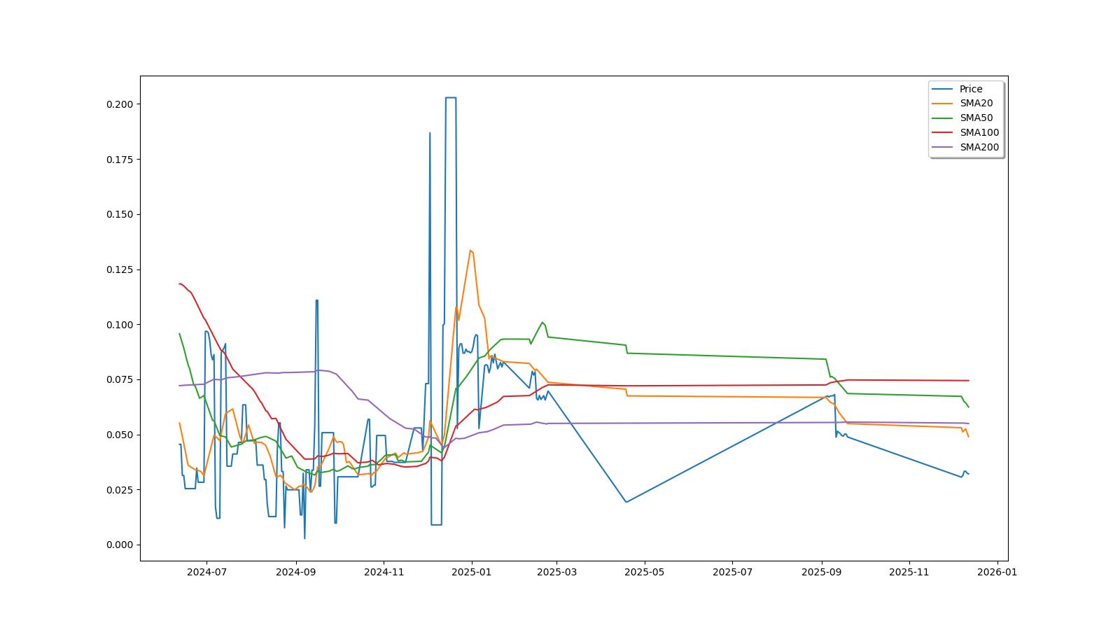 Icosa Simple Moving Averages