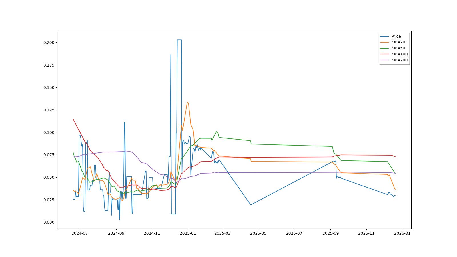 Icosa Simple Moving Averages