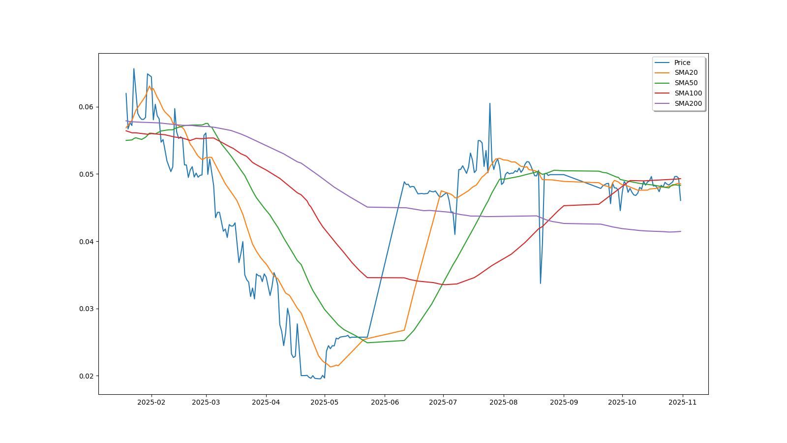 ICTech Simple Moving Averages
