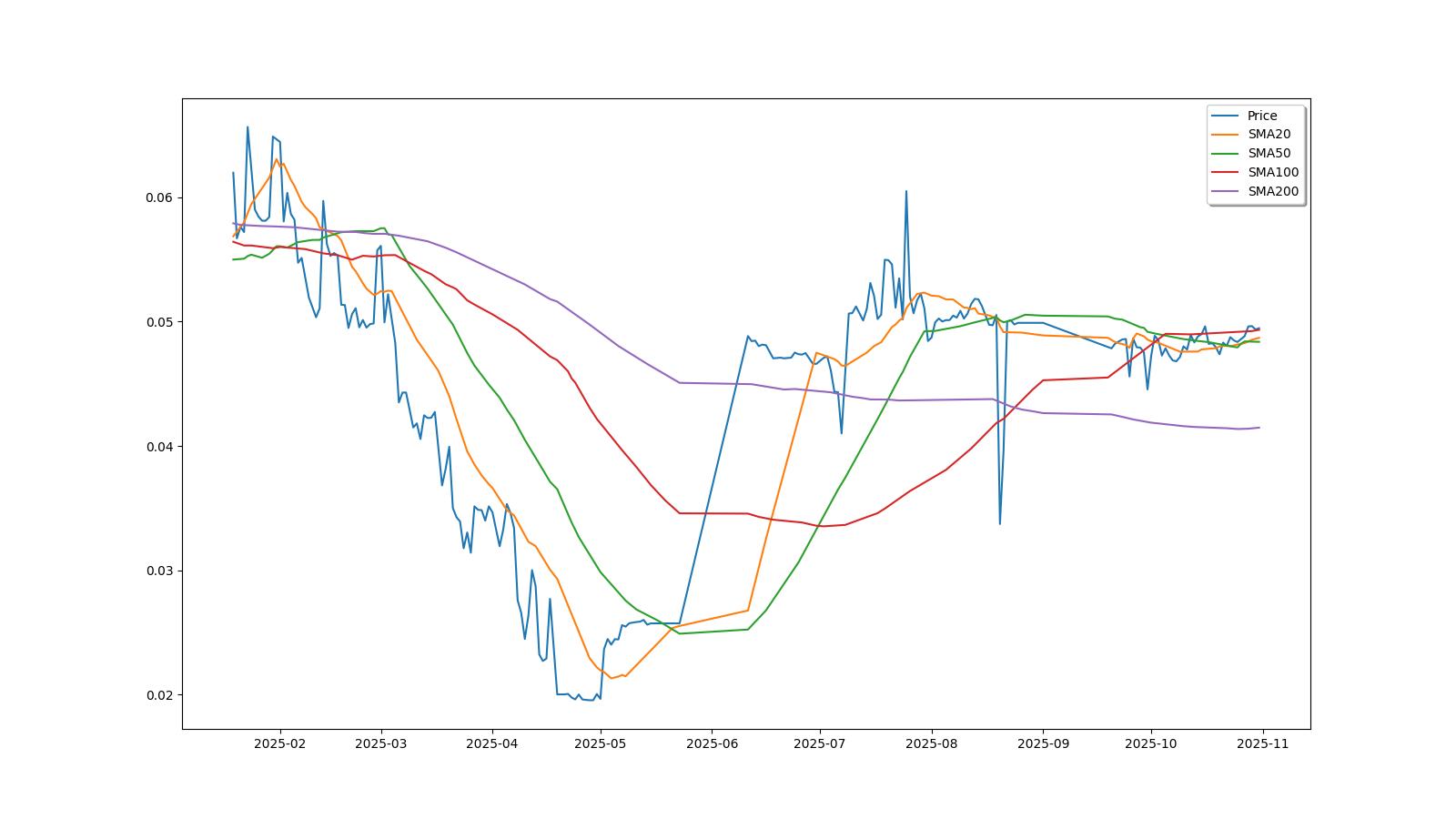 ICTech Simple Moving Averages