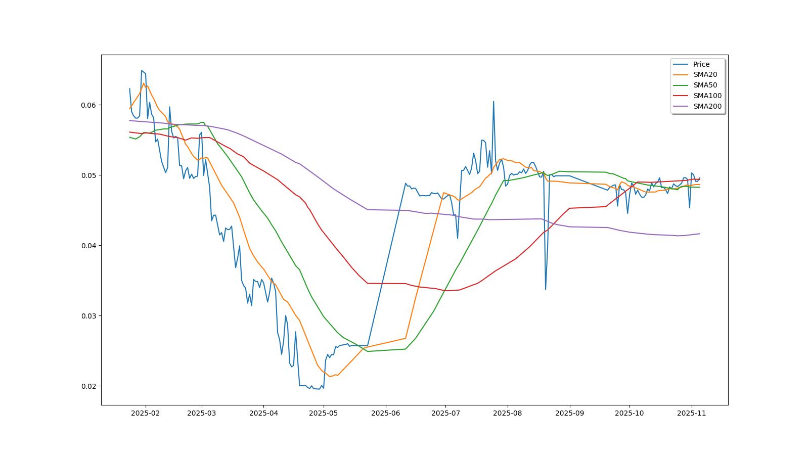 ICTech Simple Moving Averages