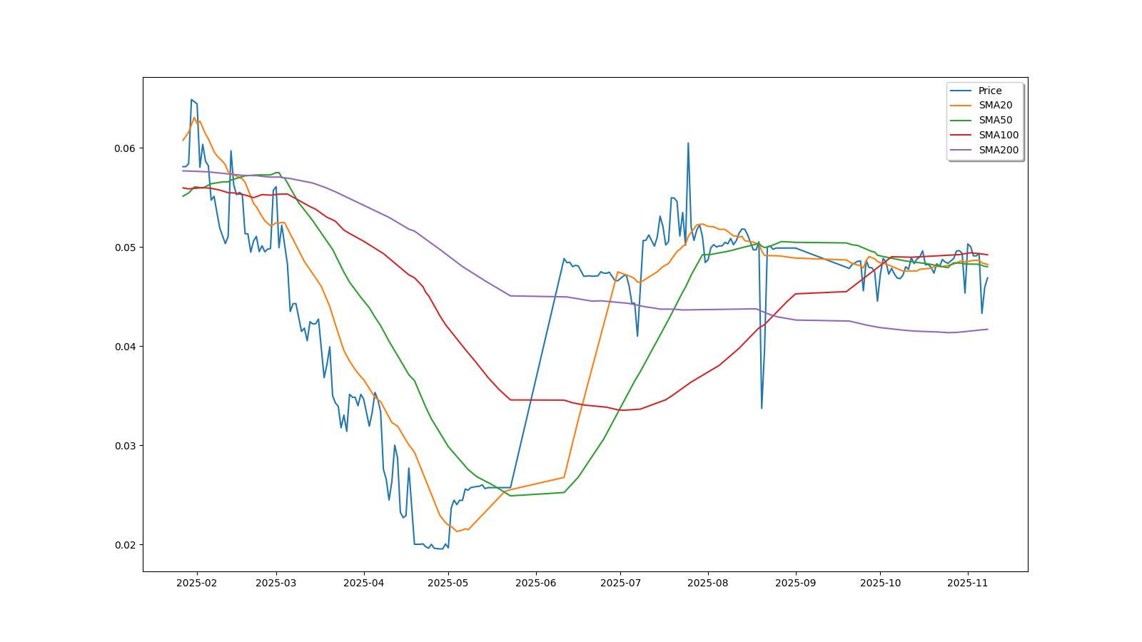 ICTech Simple Moving Averages