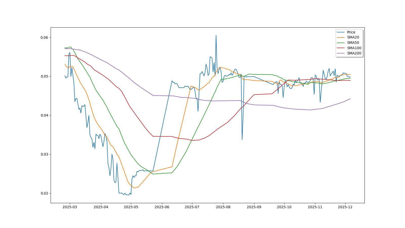 ICTech Simple Moving Averages
