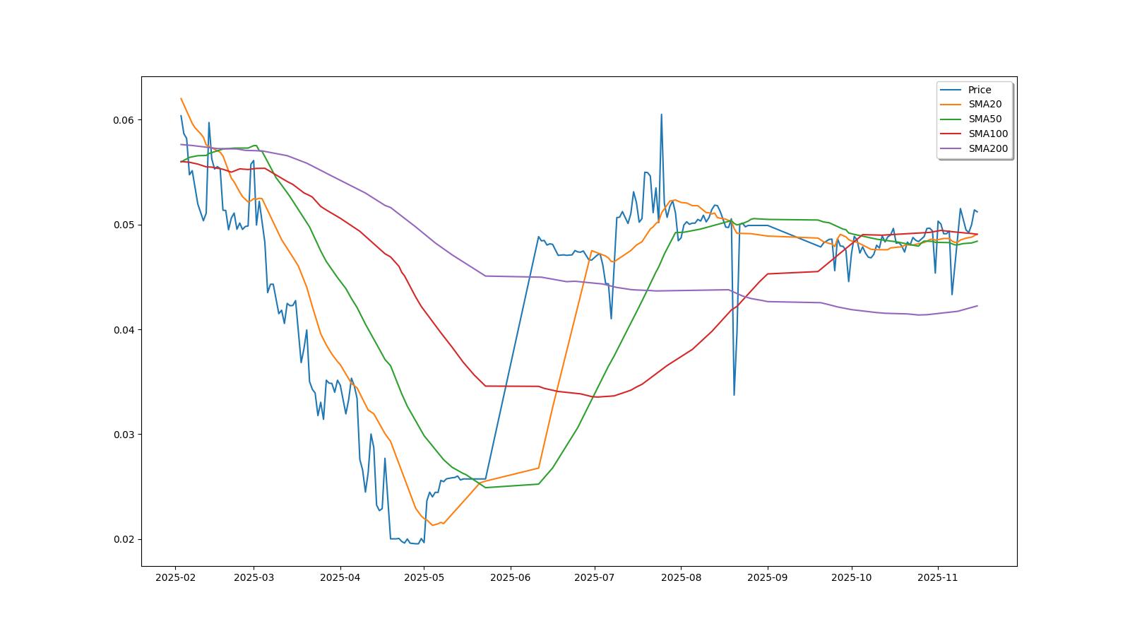 ICTech Simple Moving Averages