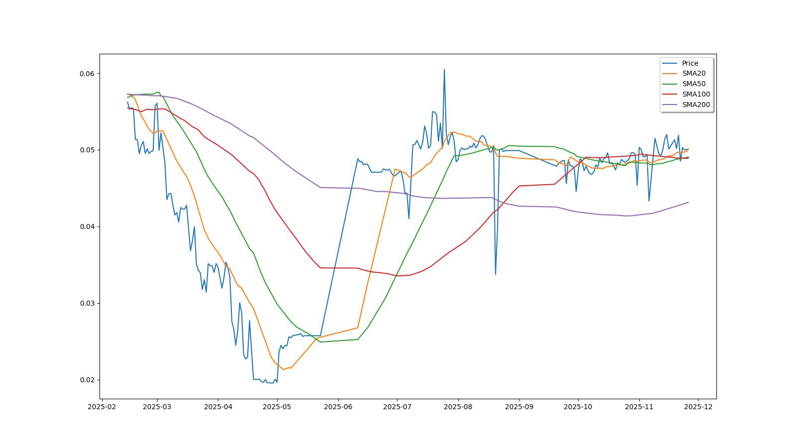 ICTech Simple Moving Averages