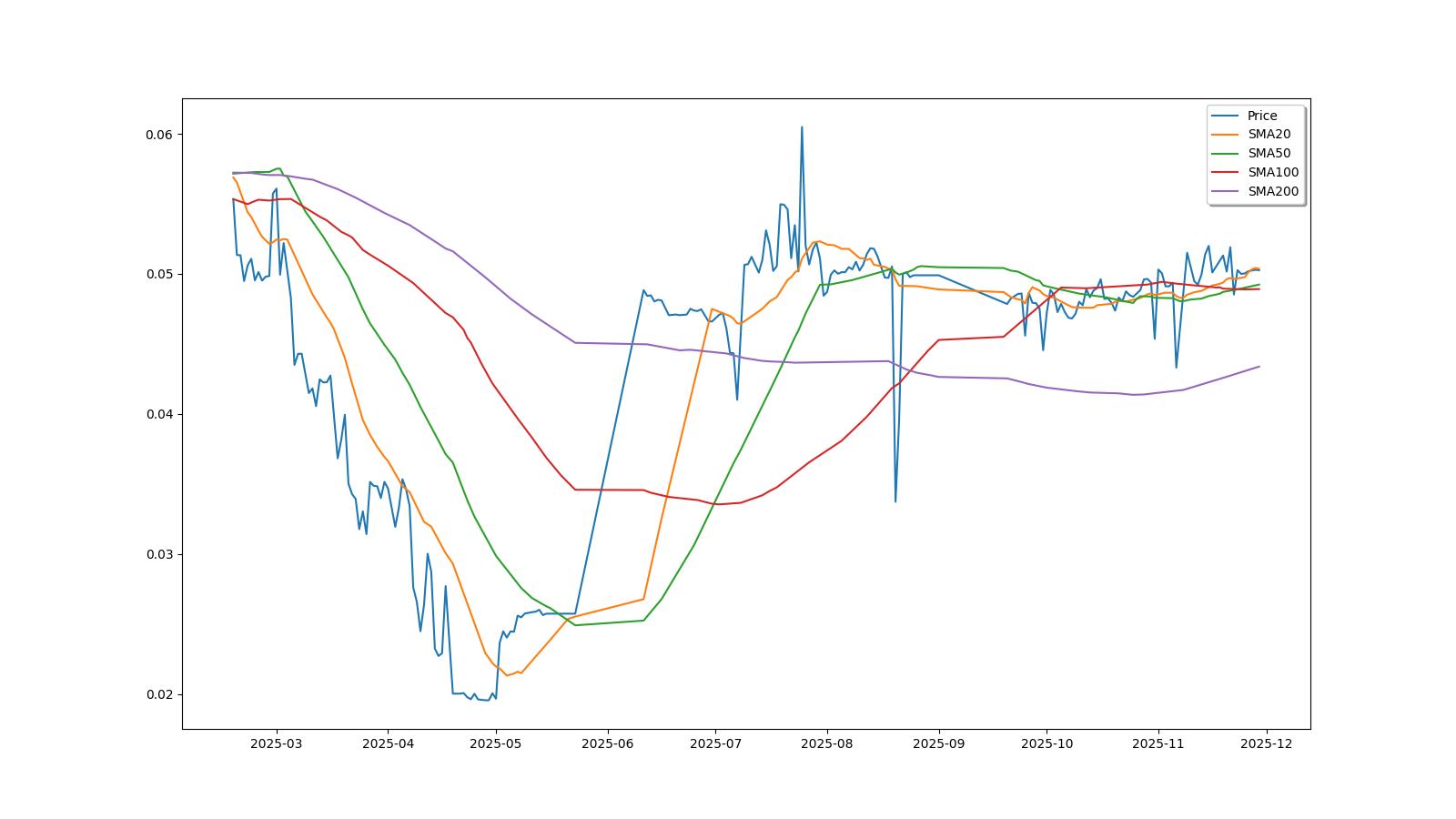 ICTech Simple Moving Averages