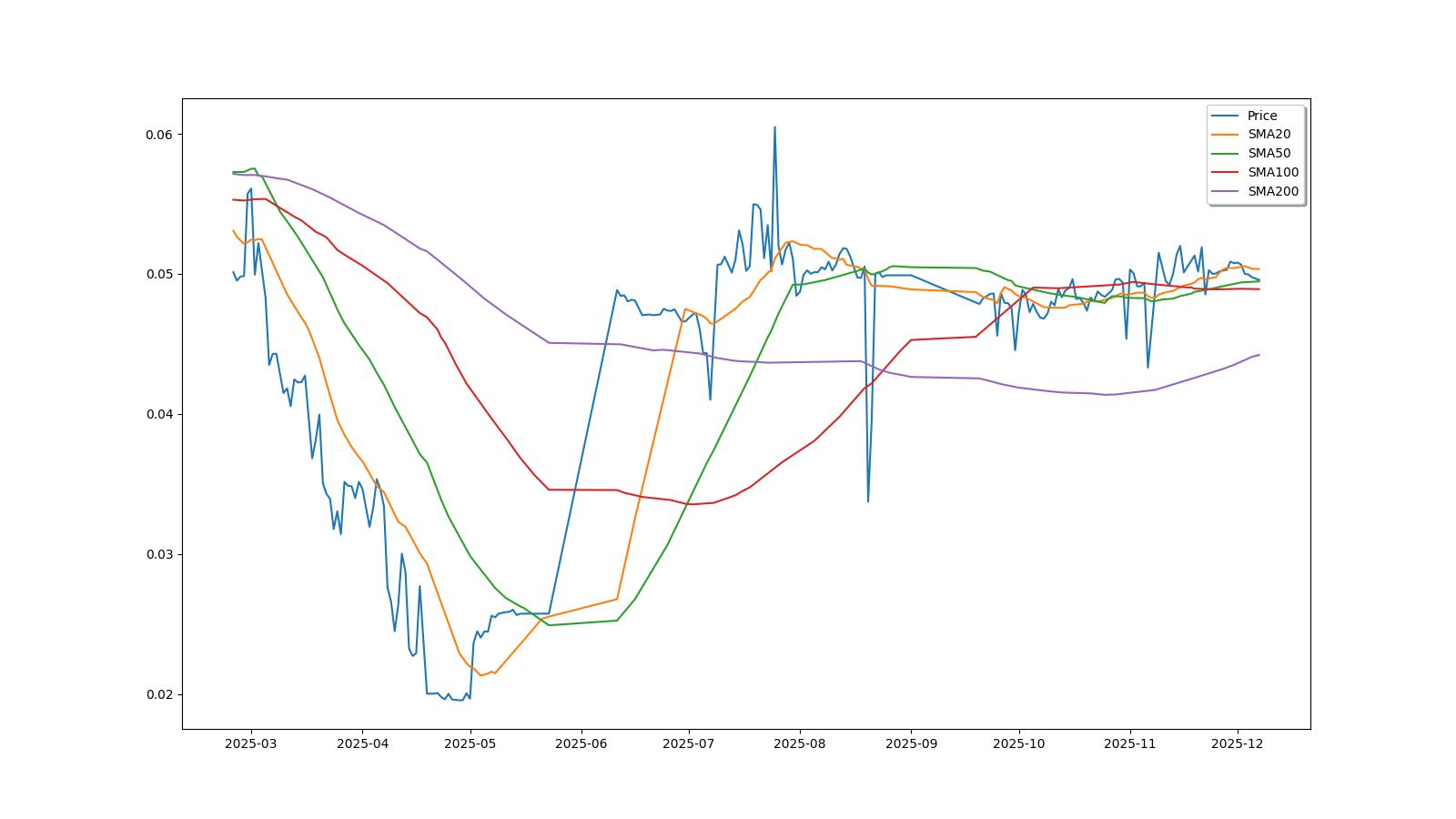 ICTech Simple Moving Averages