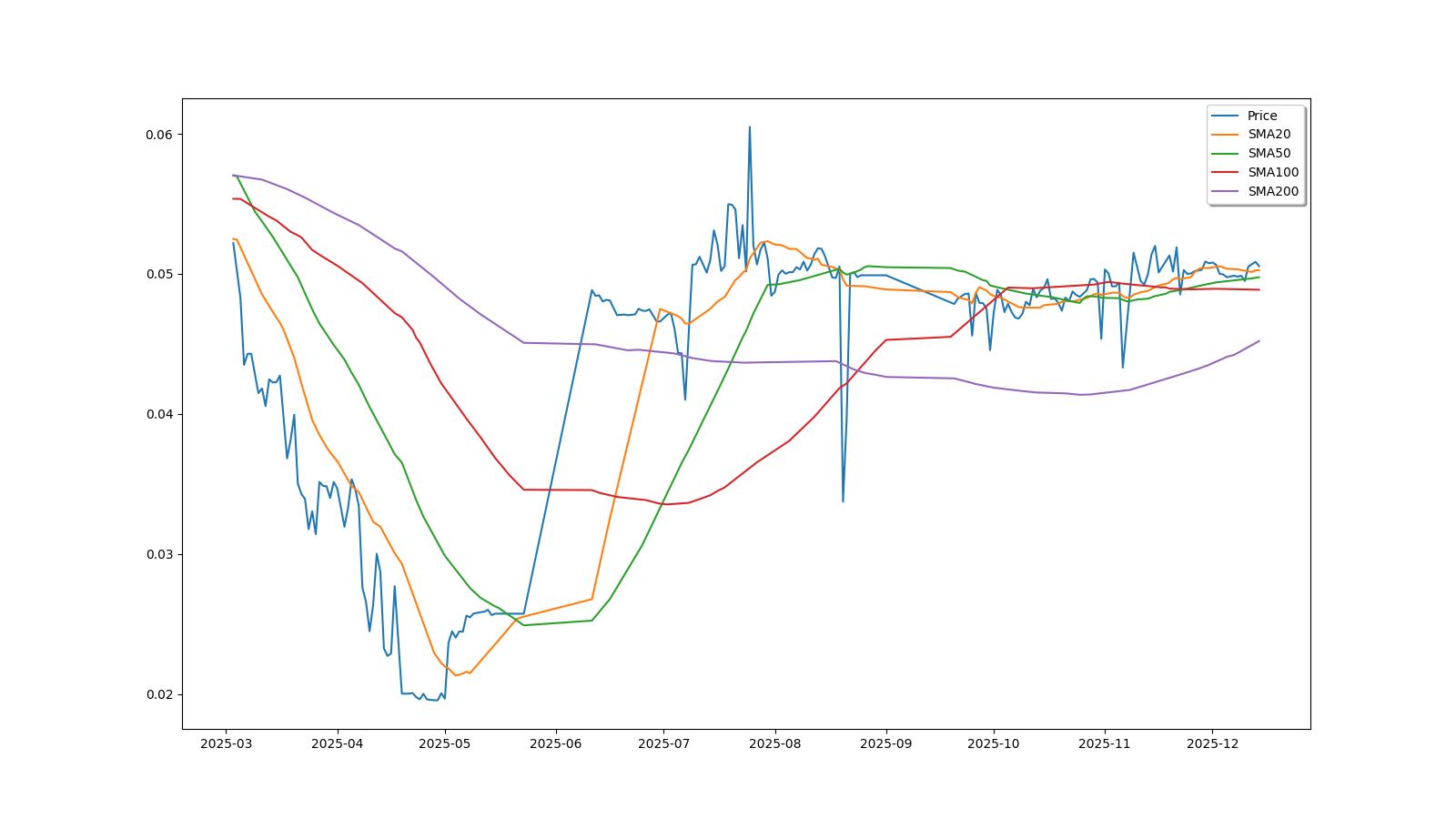 ICTech Simple Moving Averages