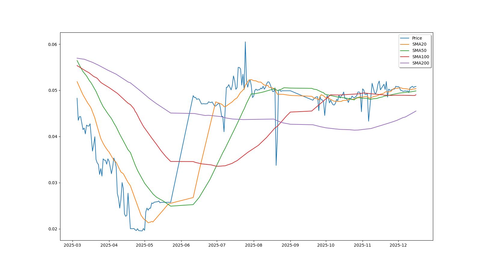 ICTech Simple Moving Averages