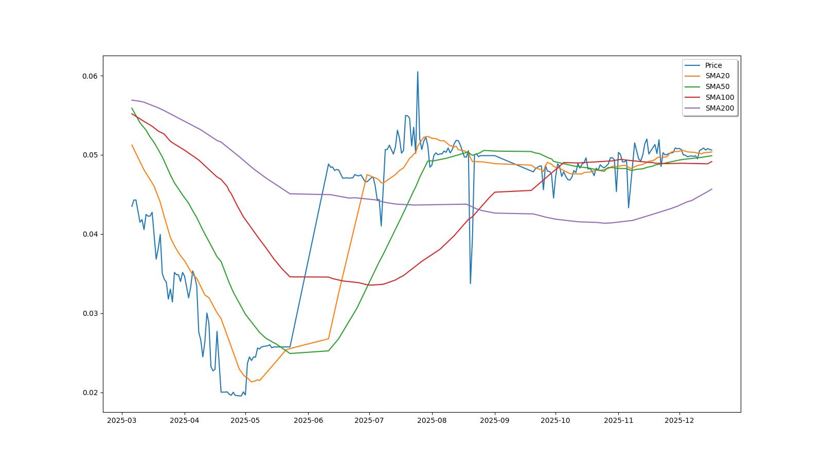 ICTech Simple Moving Averages