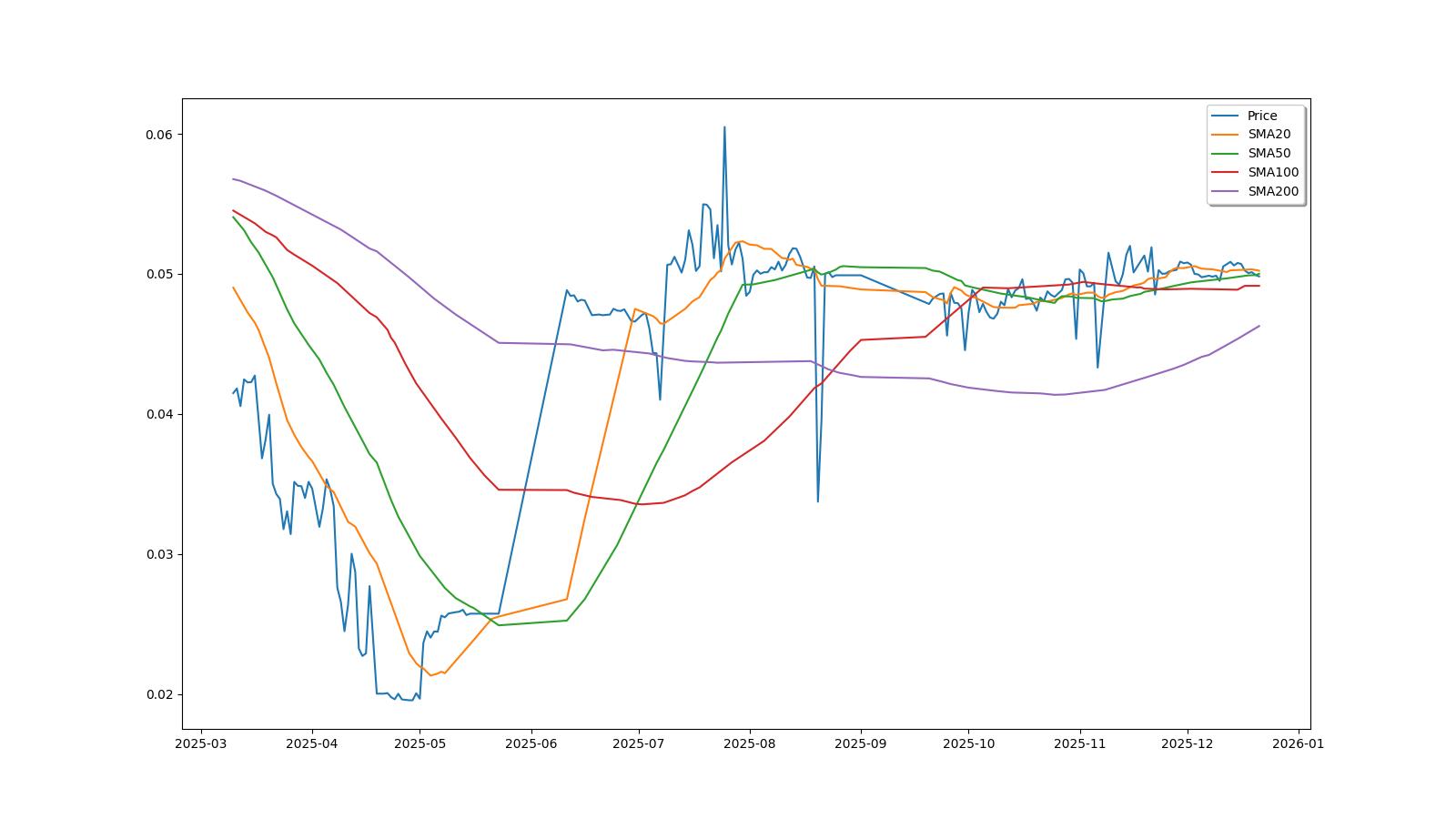 ICTech Simple Moving Averages
