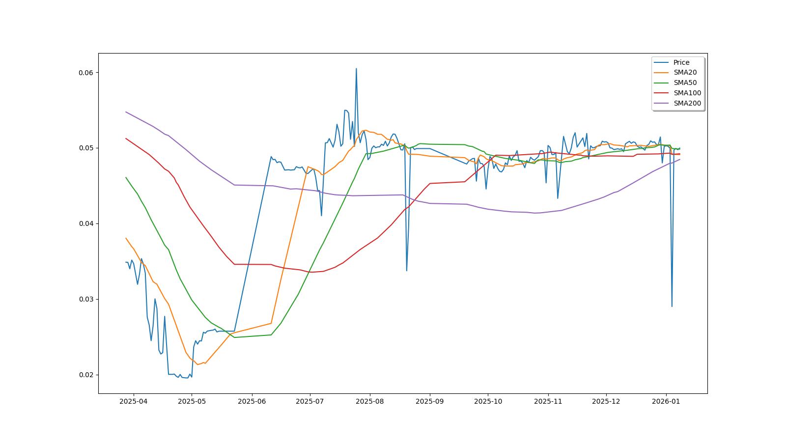 ICTech Simple Moving Averages