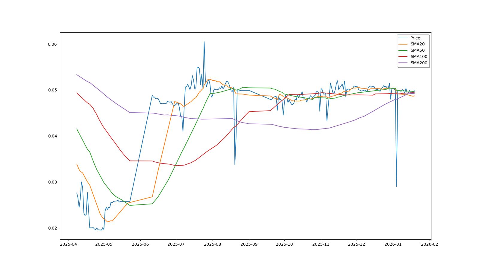 ICTech Simple Moving Averages