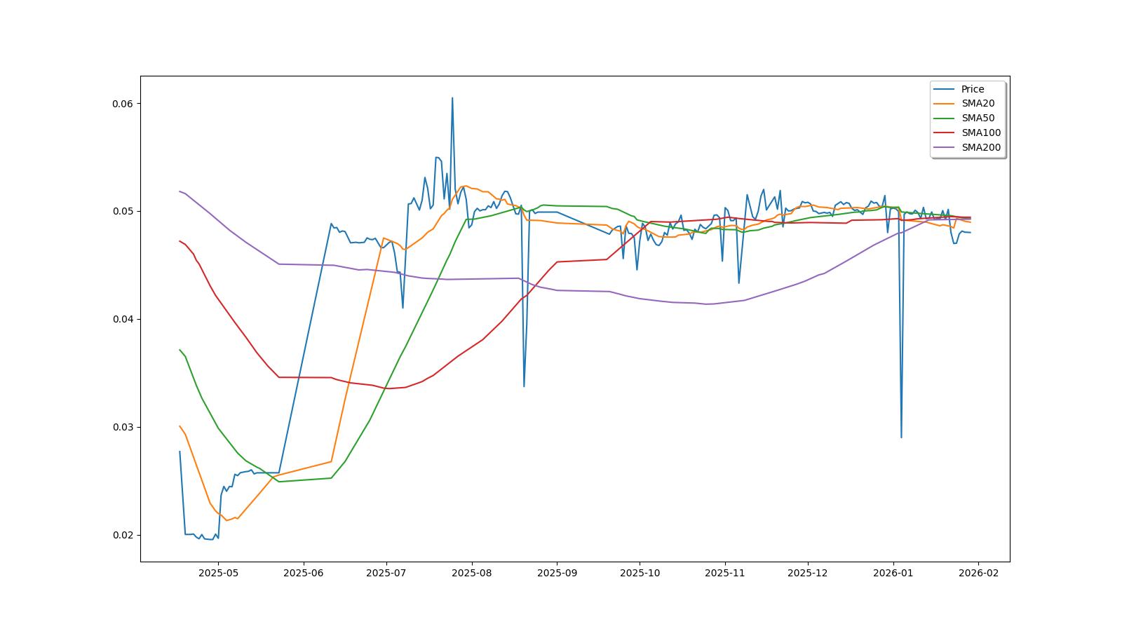 ICTech Simple Moving Averages