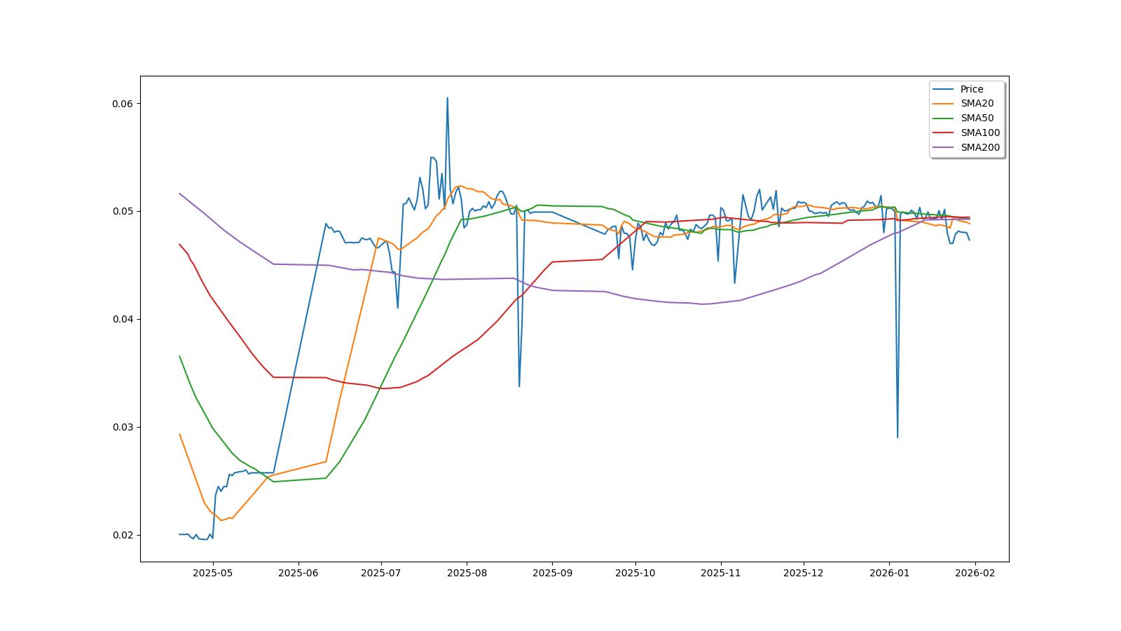 ICTech Simple Moving Averages