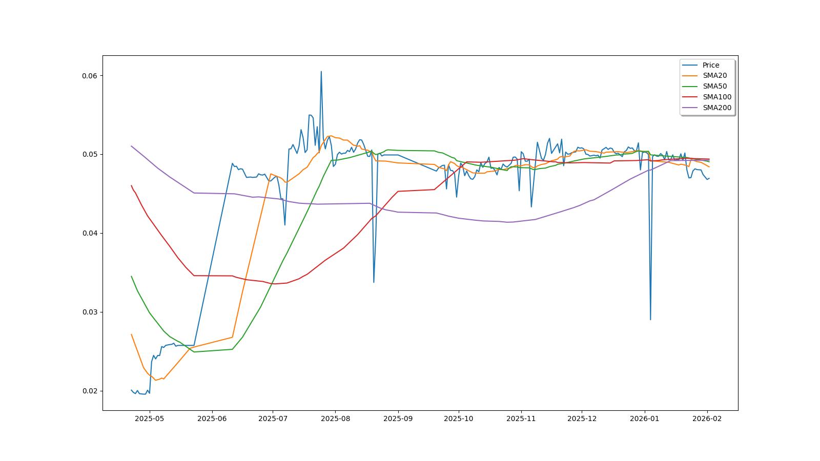ICTech Simple Moving Averages