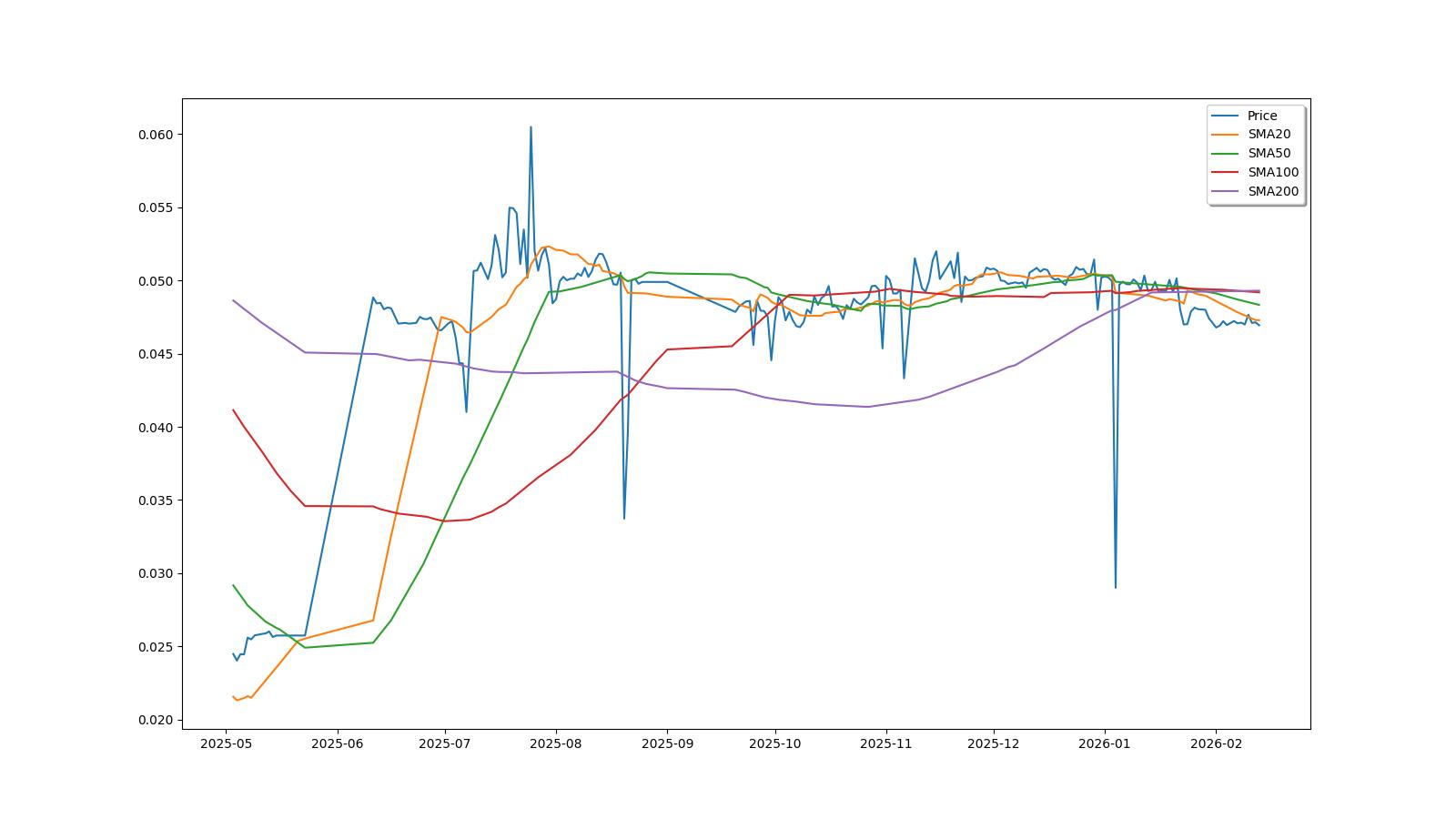 ICTech Simple Moving Averages