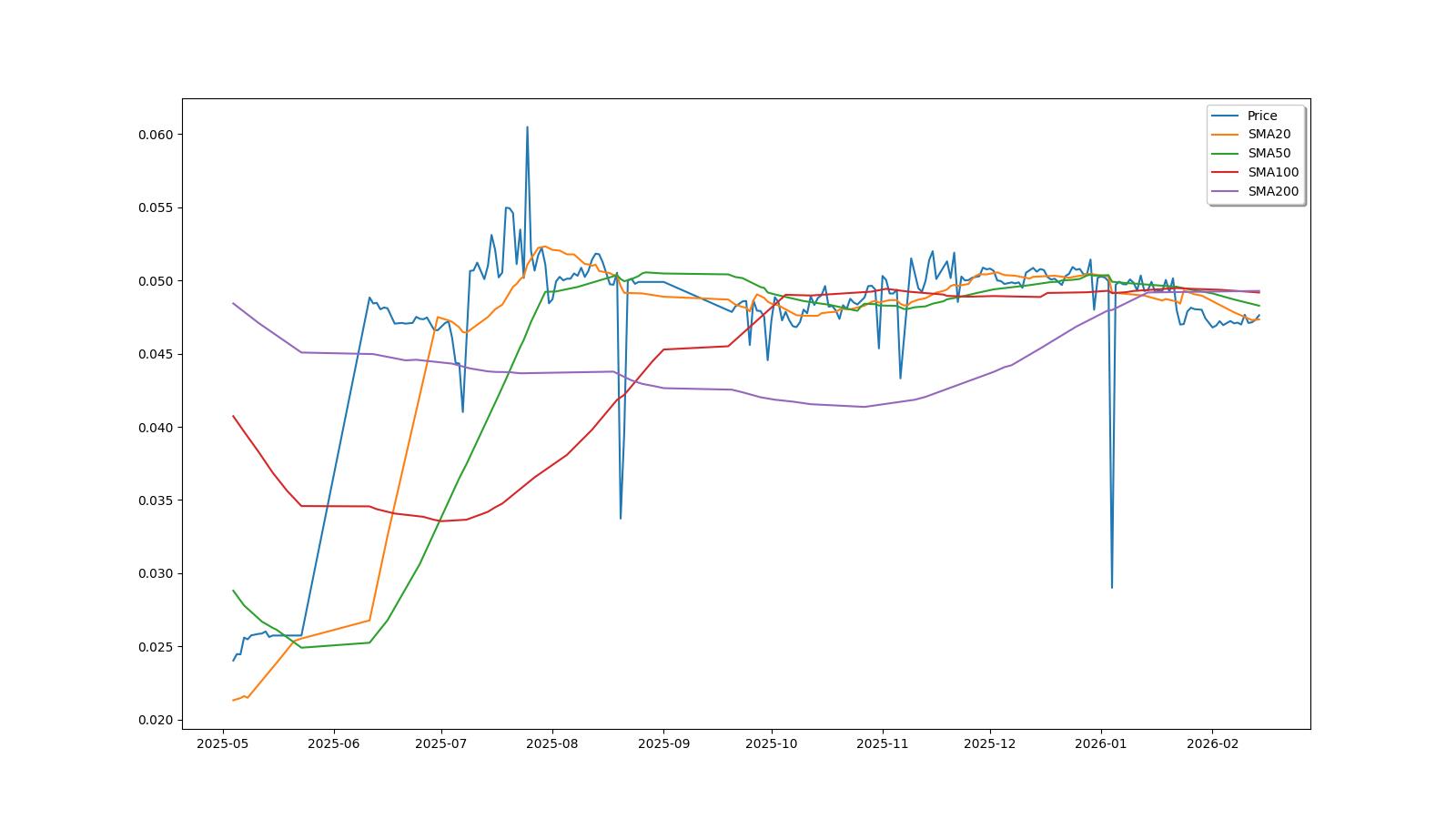 ICTech Simple Moving Averages