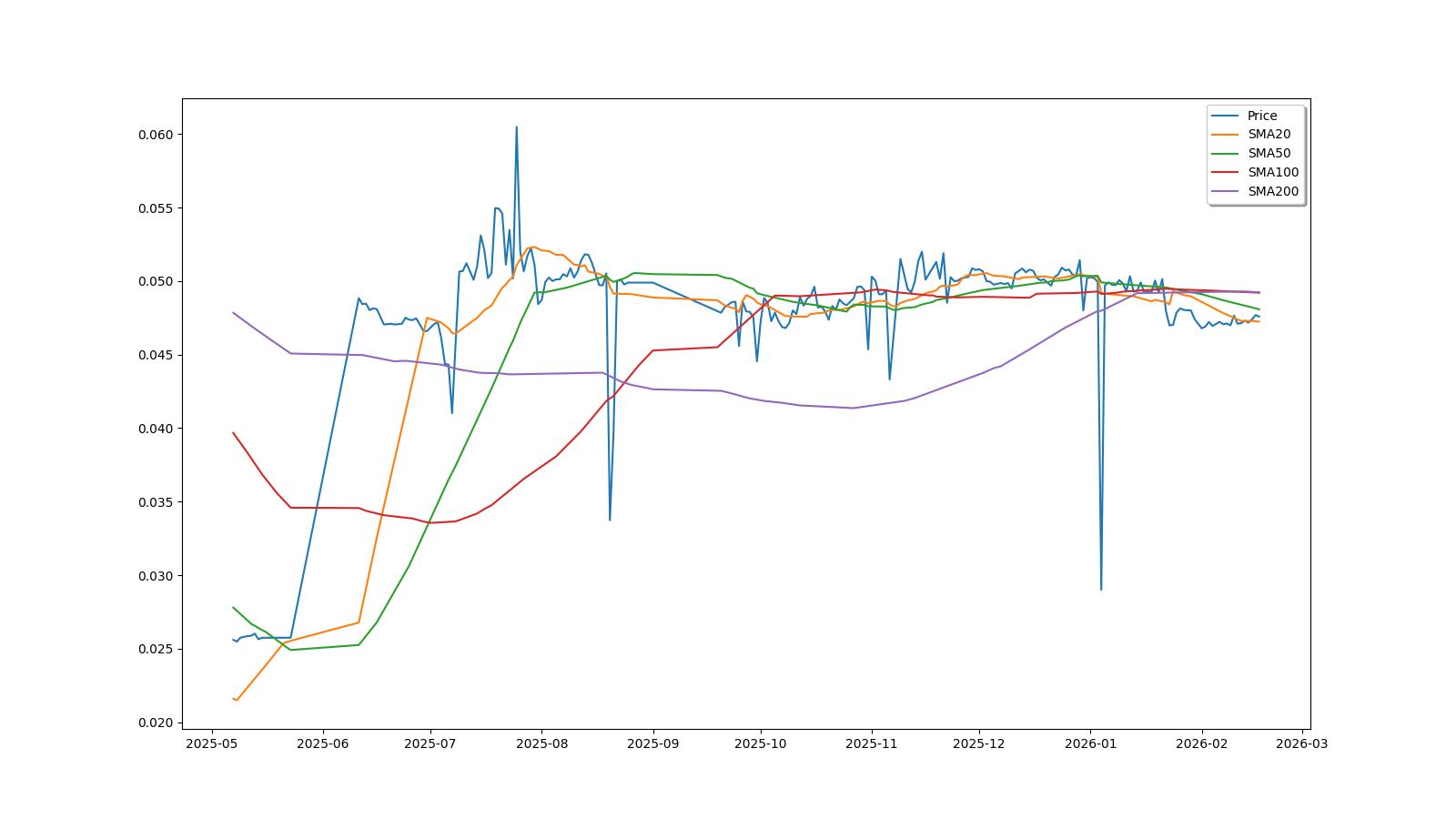 ICTech Simple Moving Averages