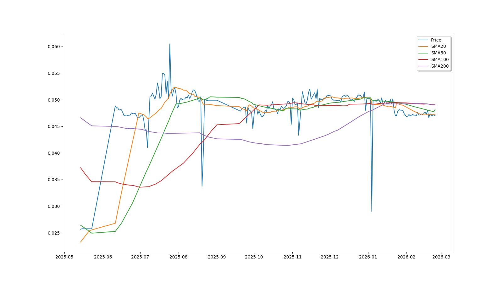 ICTech Simple Moving Averages