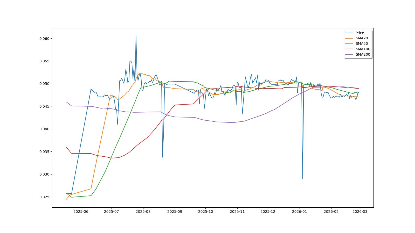 ICTech Simple Moving Averages