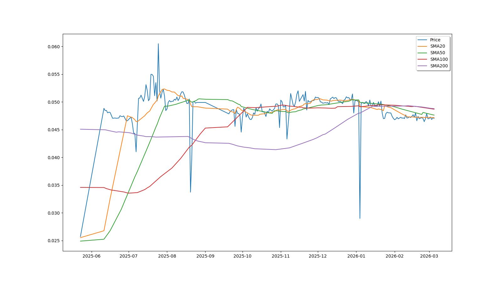 ICTech Simple Moving Averages