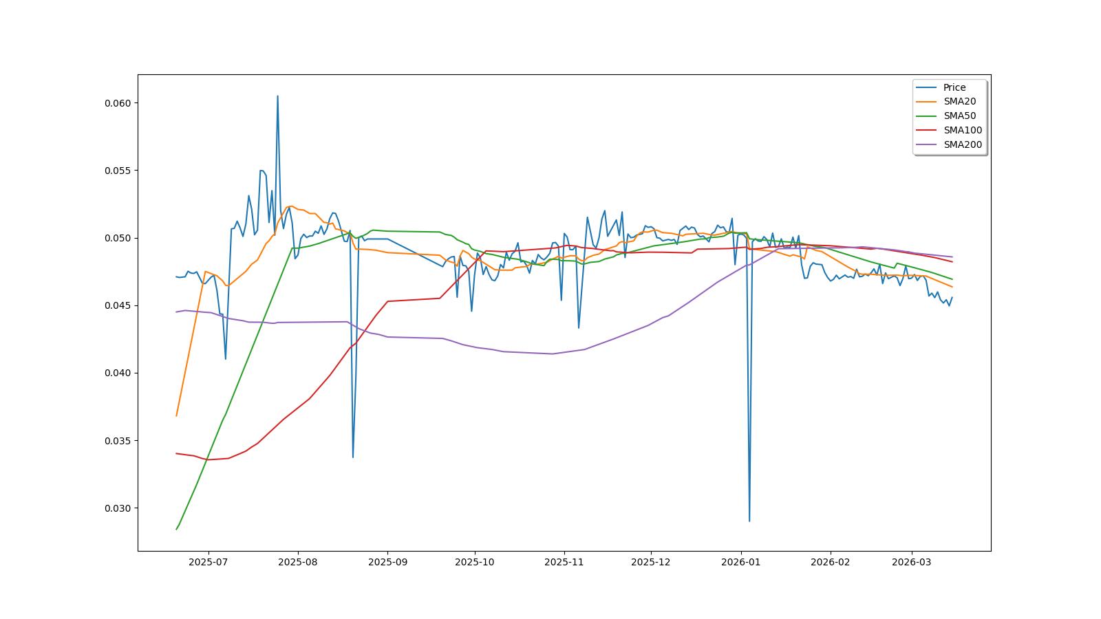 ICTech Simple Moving Averages