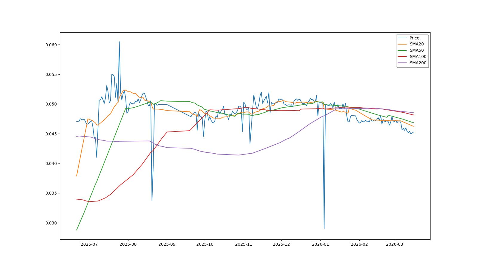 ICTech Simple Moving Averages