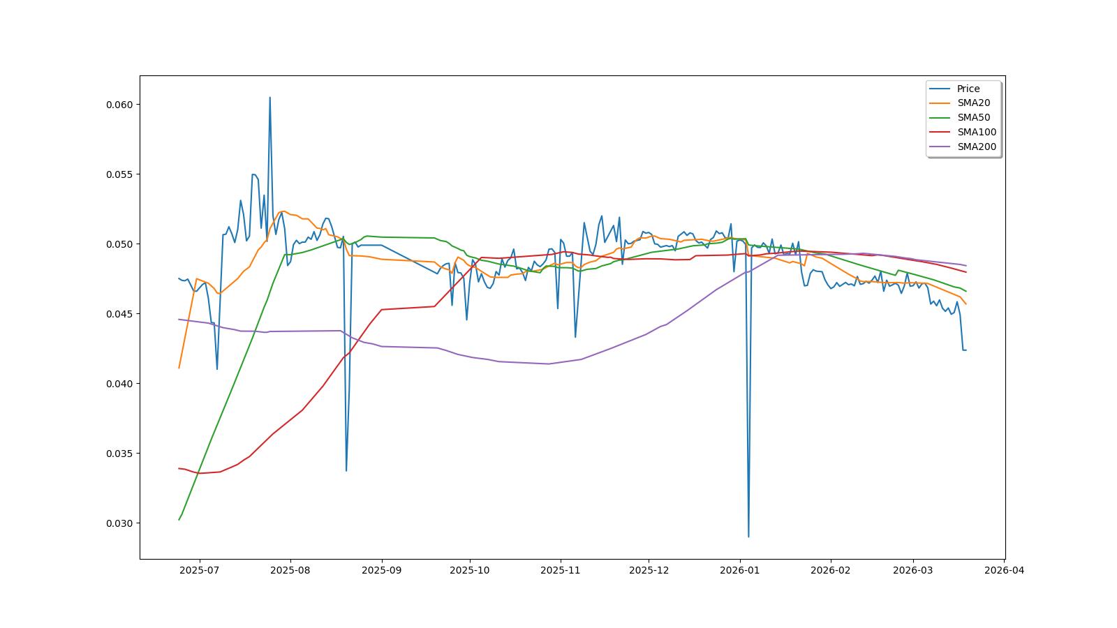 ICTech Simple Moving Averages