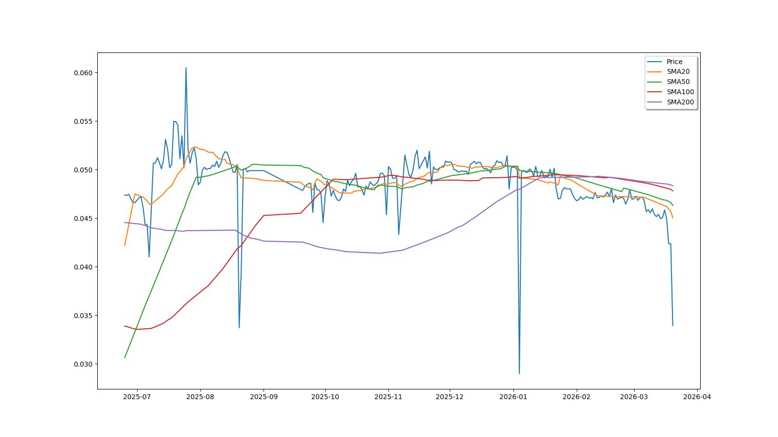 ICTech Simple Moving Averages