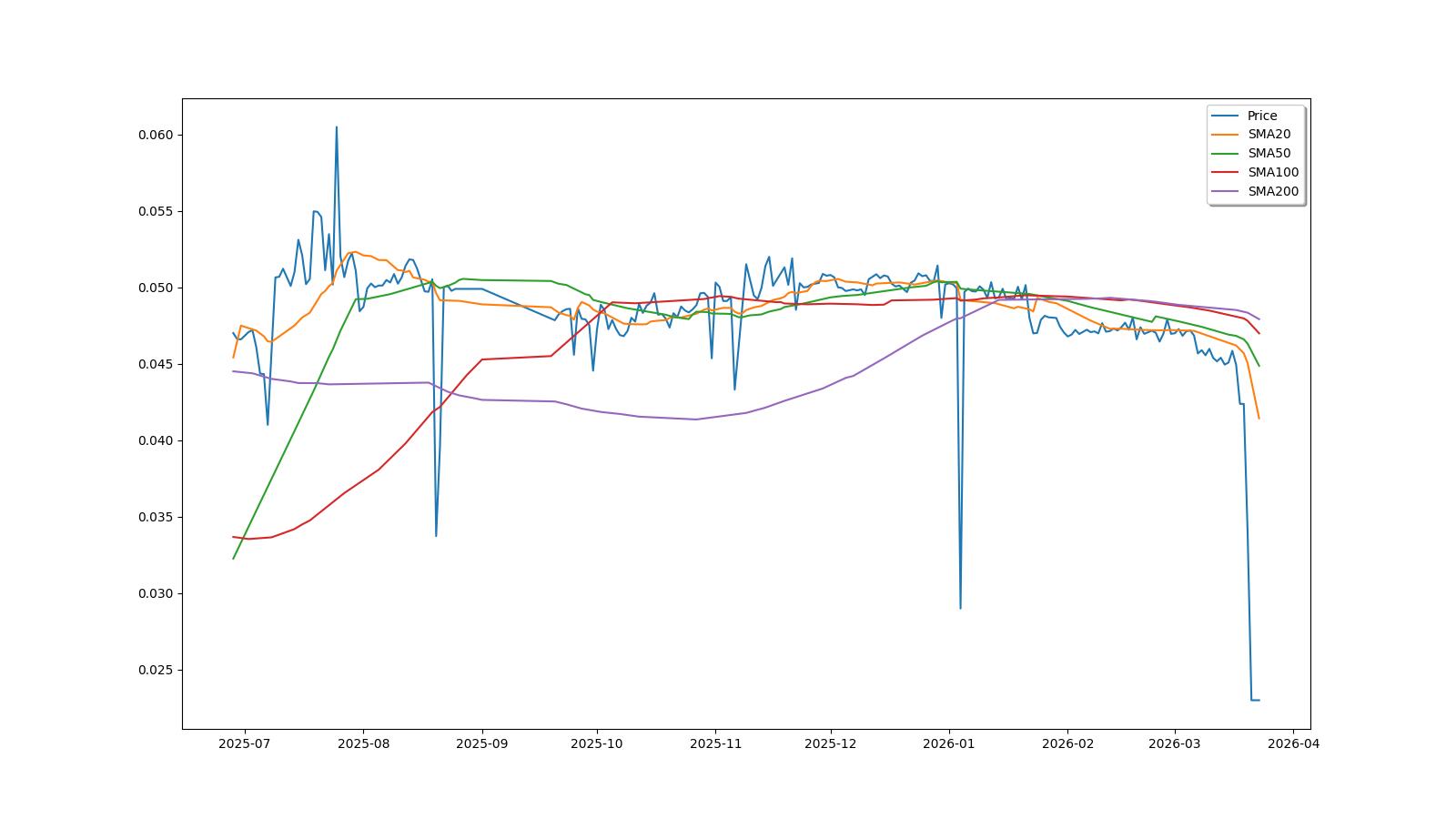 ICTech Simple Moving Averages